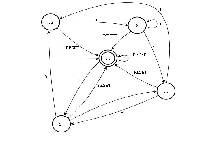 Solved The five-state finite state machine (FSM) above has a | Chegg.com