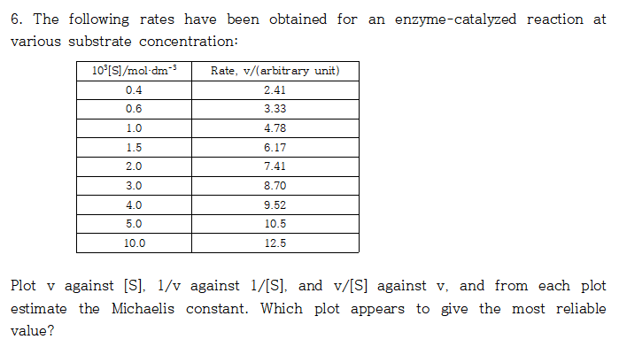 Solved 6. The following rates have been obtained for an | Chegg.com