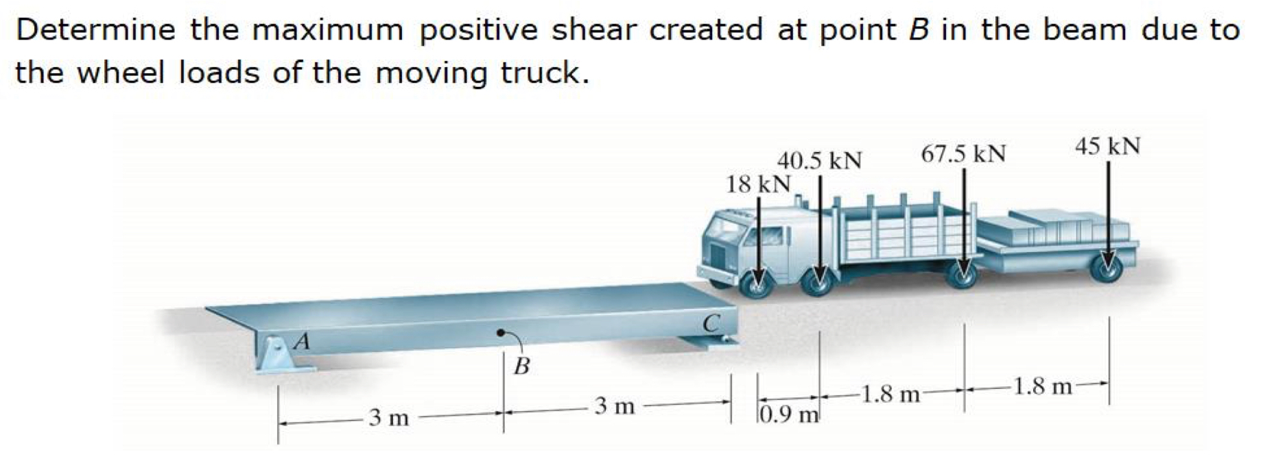 Solved Determine the maximum positive shear created at point | Chegg.com