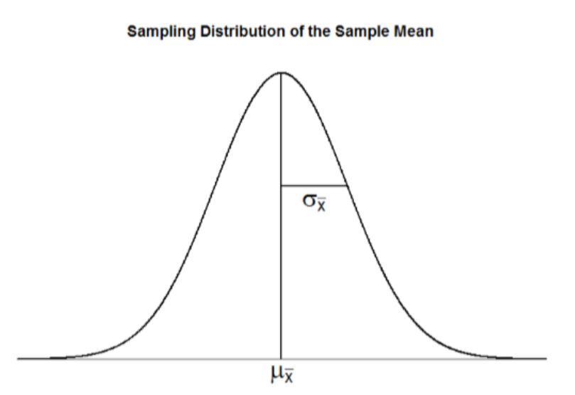 Solved The mean of this distribution for all sample means is | Chegg.com
