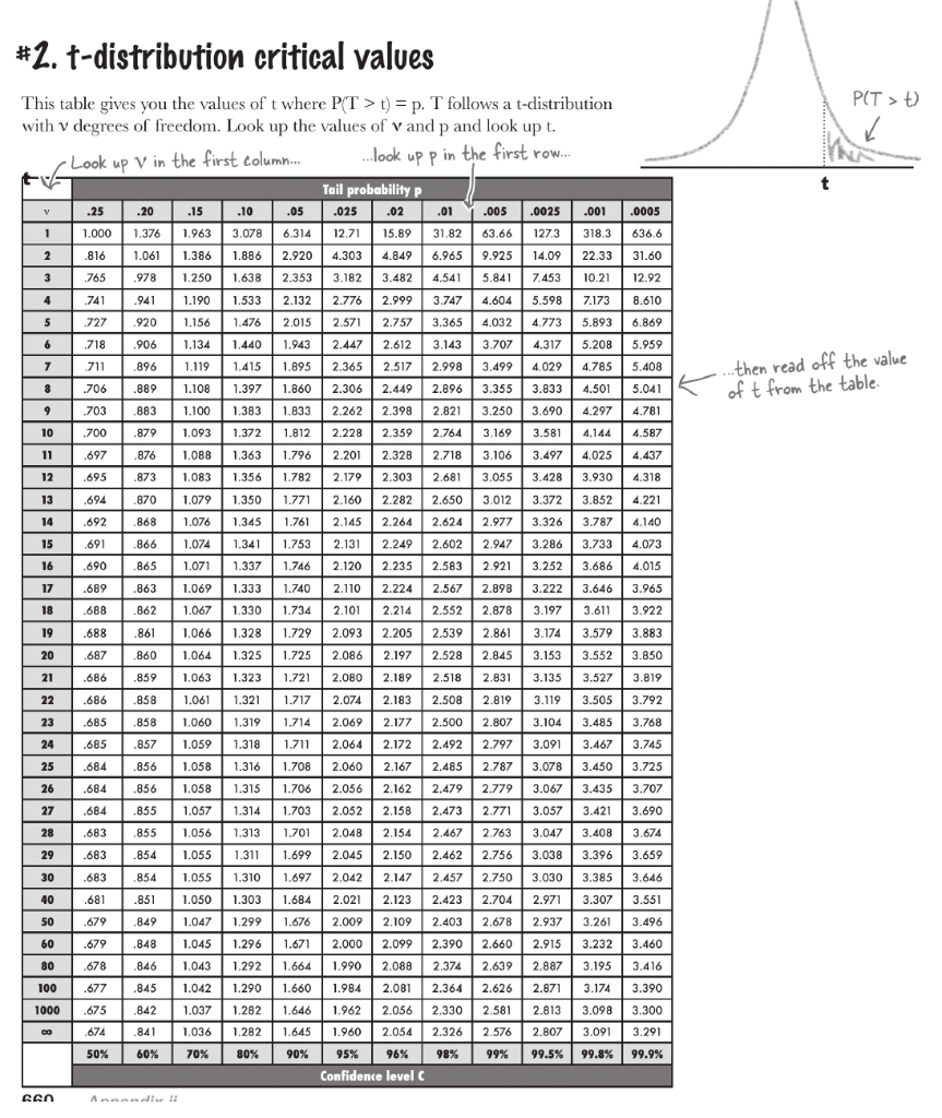 Solved Task 5: More confidence intervals (3.25p) Construct | Chegg.com