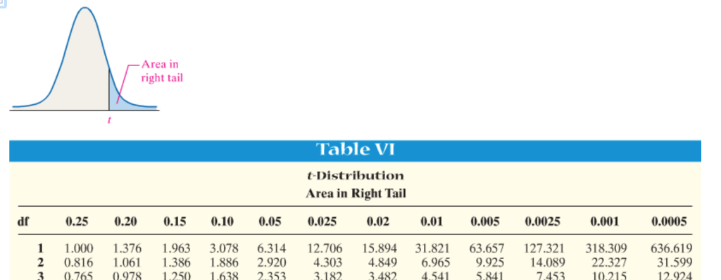 Solved Determine the t-value in each of the cases. Click the | Chegg.com