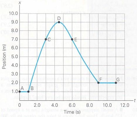 Solved Use the position versus time graph above to answer | Chegg.com
