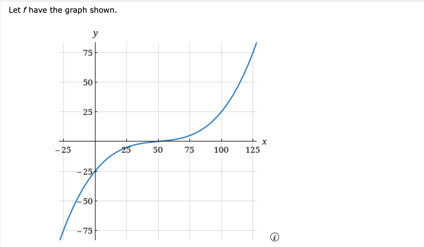 Solved Let f have the graph shown. y -25 75 50 25 -25 - 50 | Chegg.com