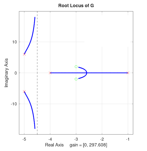 Solved The root locus of a closed-loop systemis How many | Chegg.com
