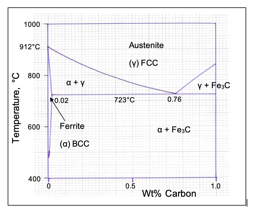 Solved The carburised component is cooled slowly to room | Chegg.com