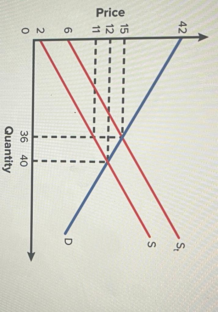 Solved By how much does total economic surplus decrease | Chegg.com