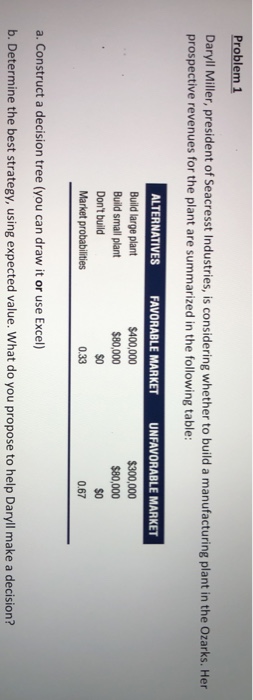 Solved Problem 1 Daryll Miller, president of Seacresst | Chegg.com