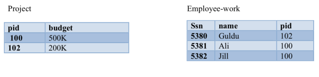 Solved Q1. a.) Consider the following ER diagram. Write SQL | Chegg.com