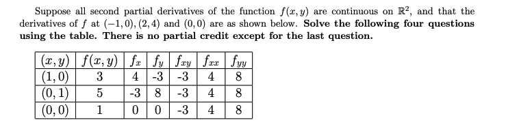 Solved Suppose all second partial derivatives of the | Chegg.com