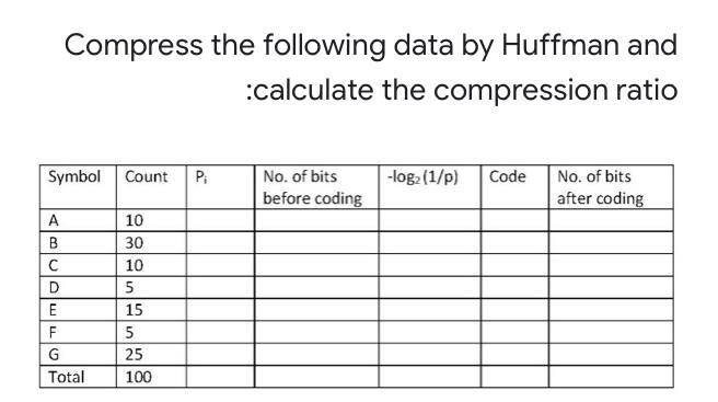 Compress the following data by Huffman and :calculate | Chegg.com