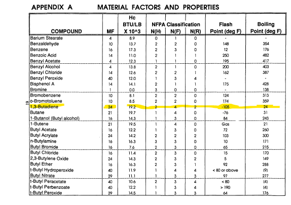 Solved Consider a butadiene storage vessel in a tank area | Chegg.com