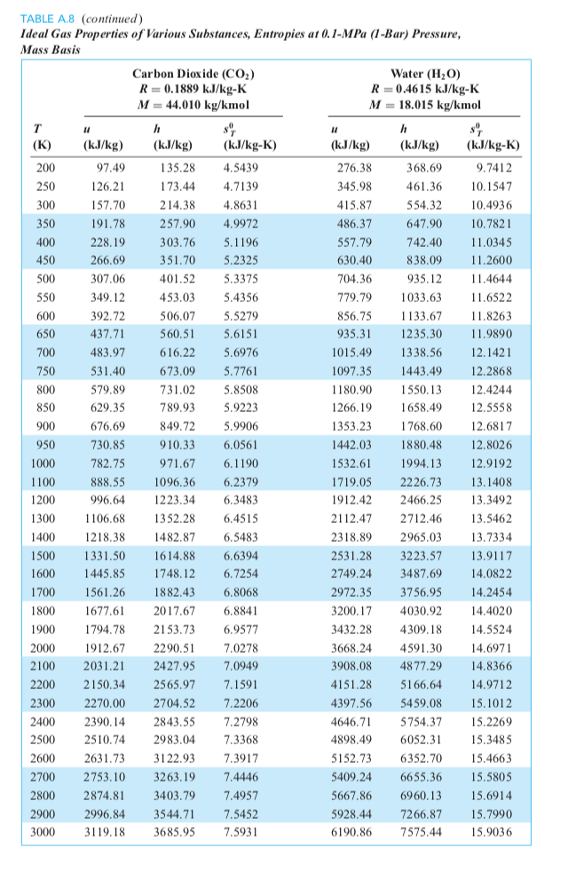 Solved If CO2 can be considered an ideal gas, what is the | Chegg.com