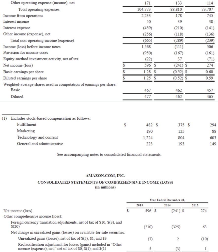Solved AMAZON.COM, INC. CONSOLIDATED STATEMENTS OF CASH | Chegg.com