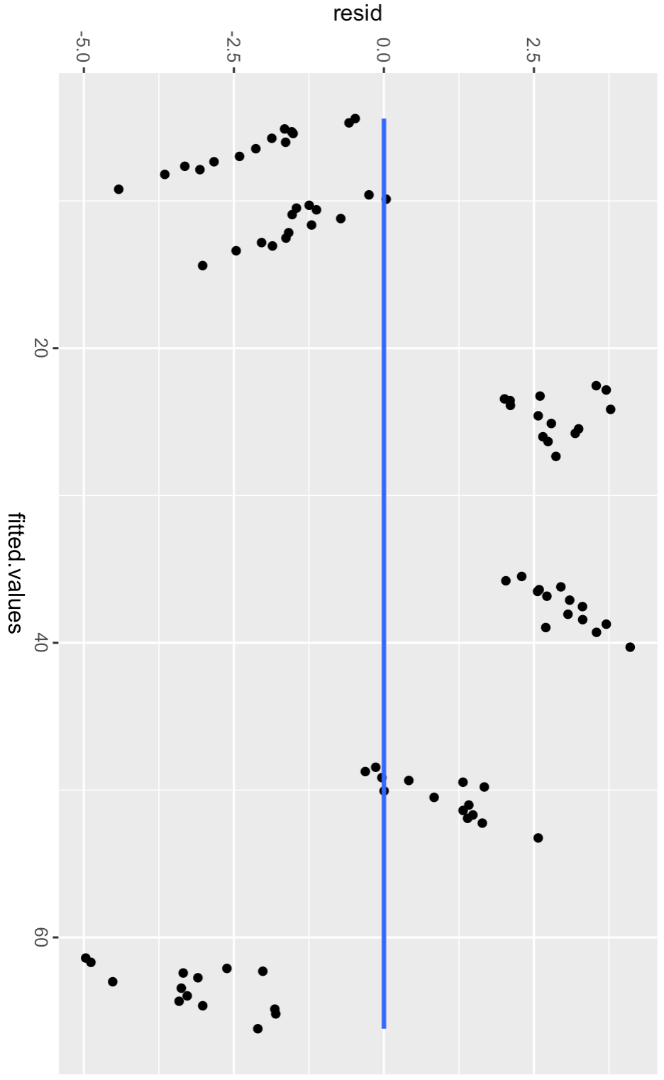 The `Loblolly` dataset contains information on the | Chegg.com