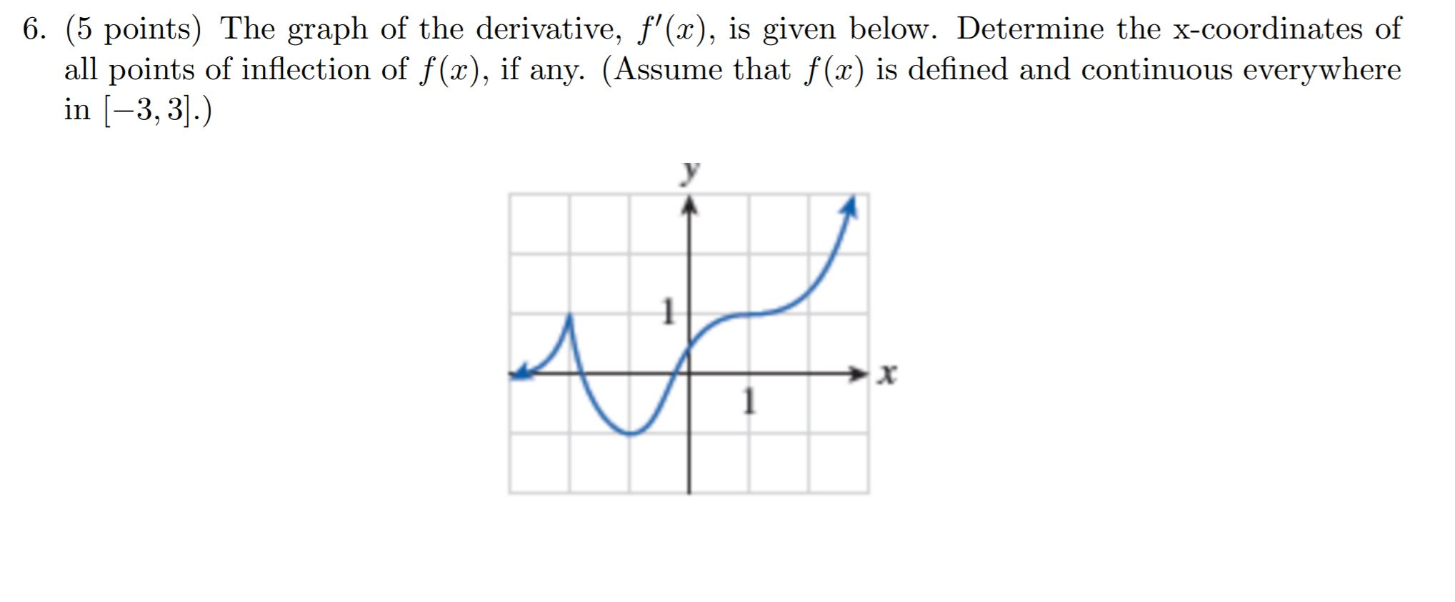 Solved the graph of the derivative, f '(x), is given below. | Chegg.com