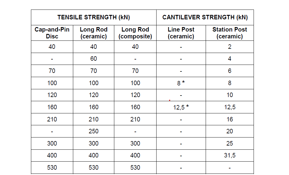 Solved How do i calculate insulator strength in high voltage | Chegg.com