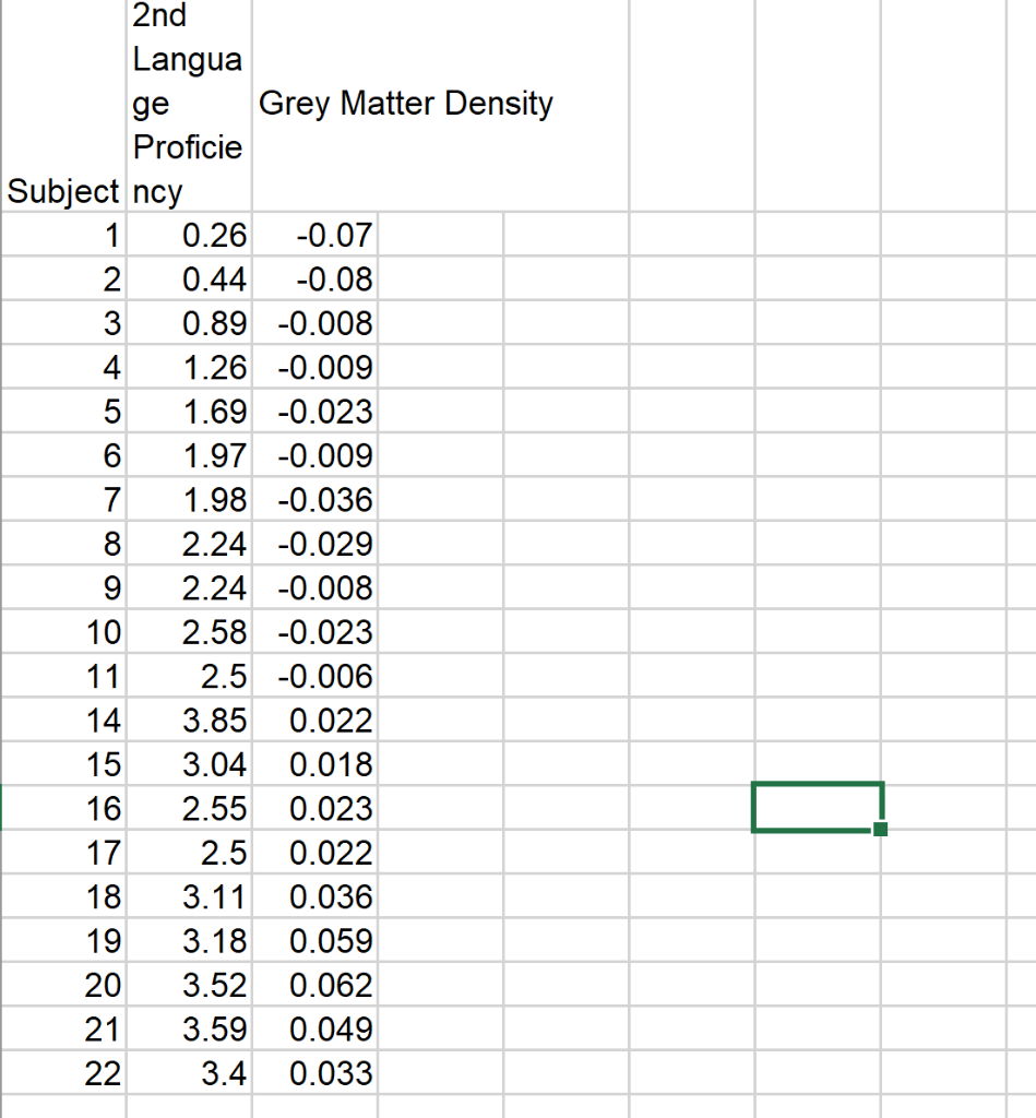 Solved 2nd Langua ge Grey Matter Density Proficie Subject | Chegg.com