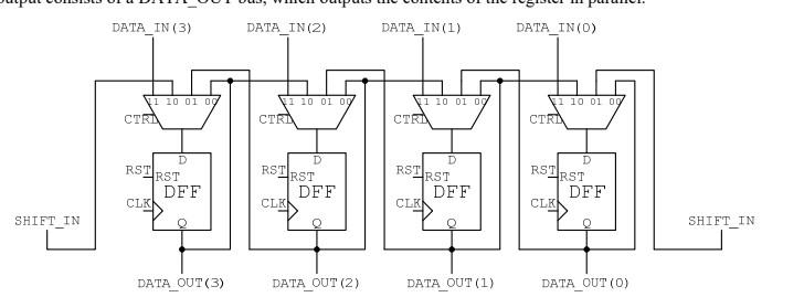 Solved design a parameterizable N-bit shift register (where | Chegg.com