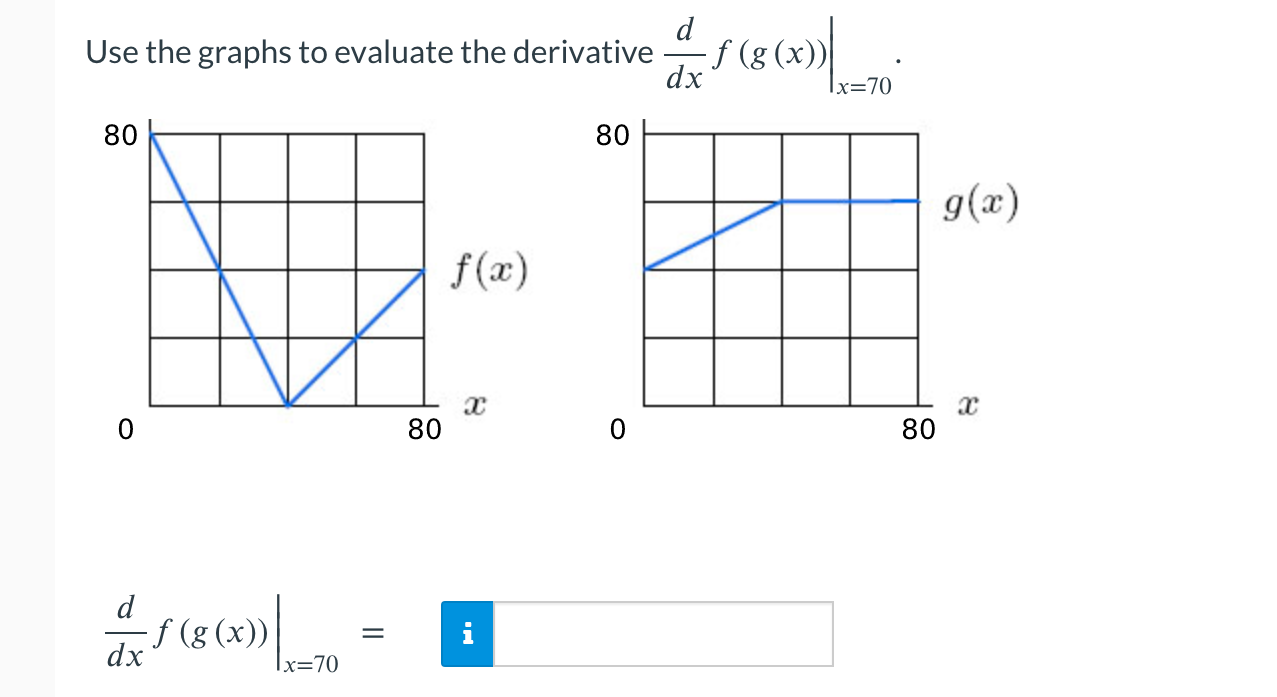 Solved Use the graphs to evaluate the derivative | Chegg.com