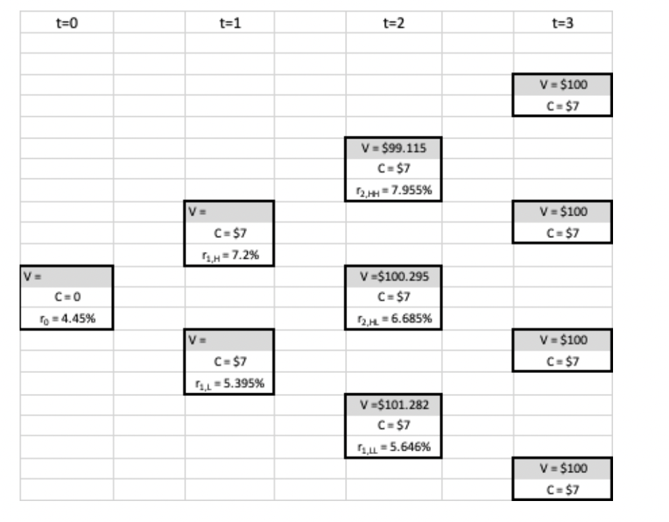 Solved Consider a 3-year putable bond with 7% coupon rate | Chegg.com