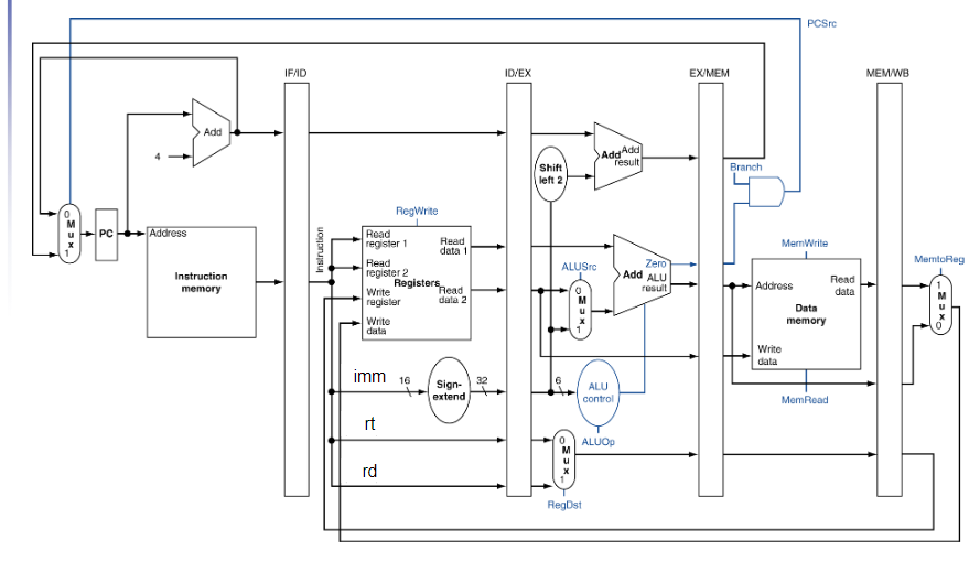 Solved 2. Given the 5-stage pipelined datapath in Figure | Chegg.com