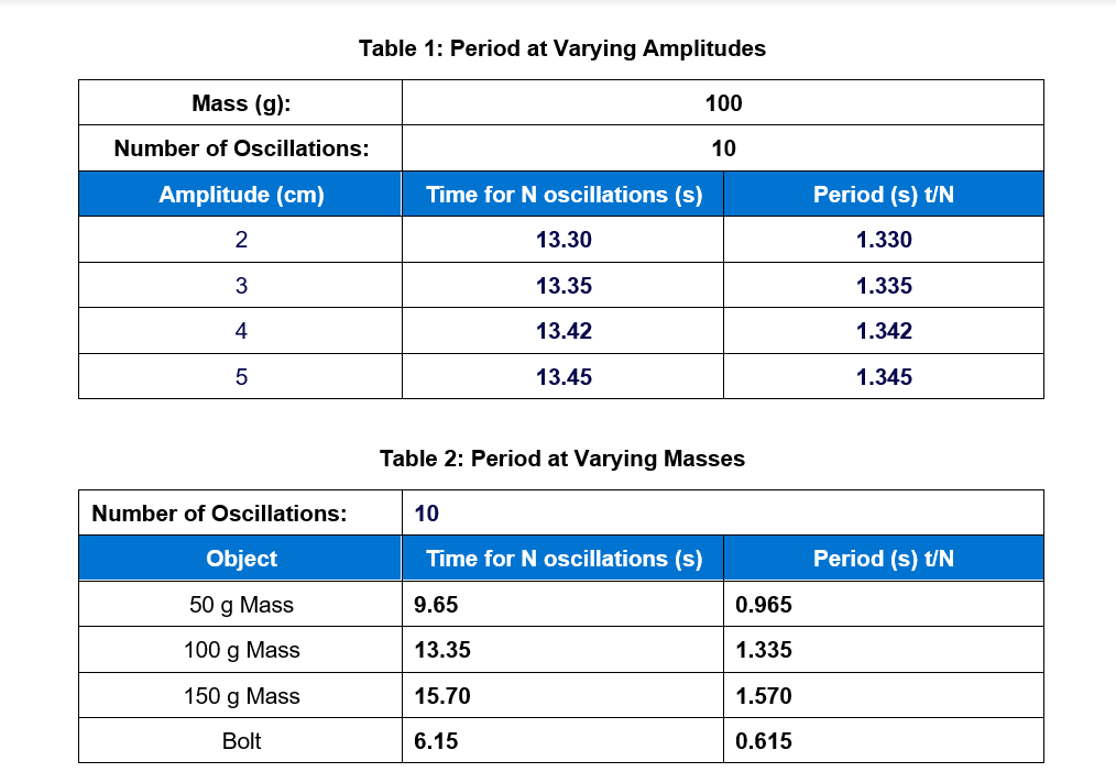 Solved Use your data to calculate the spring constant, k, | Chegg.com