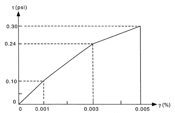 Solved The stress- strain curve shown below was determined | Chegg.com
