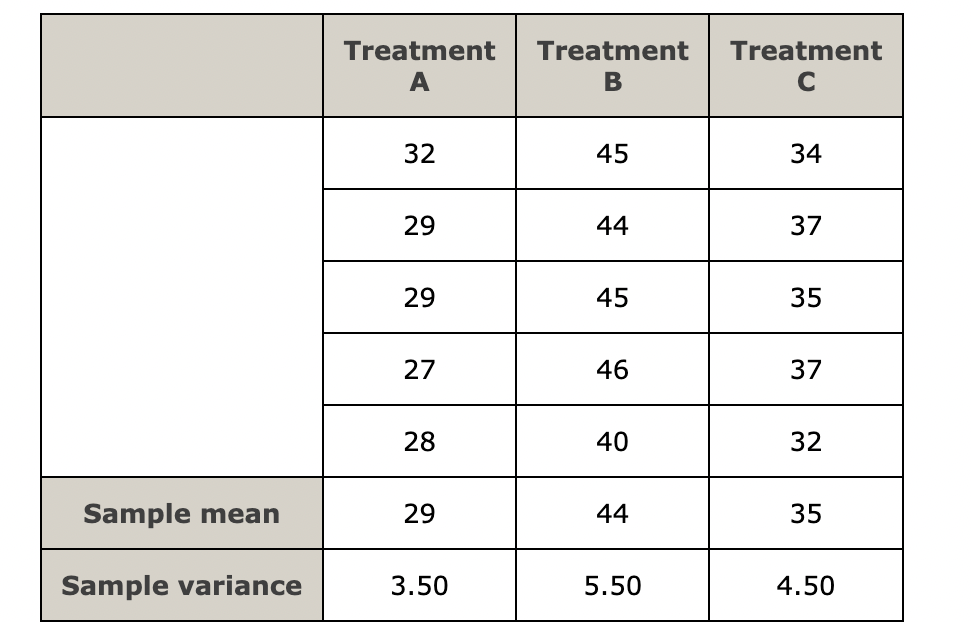 Solved Use Fisher's LSD procedure to test whether there is a | Chegg.com