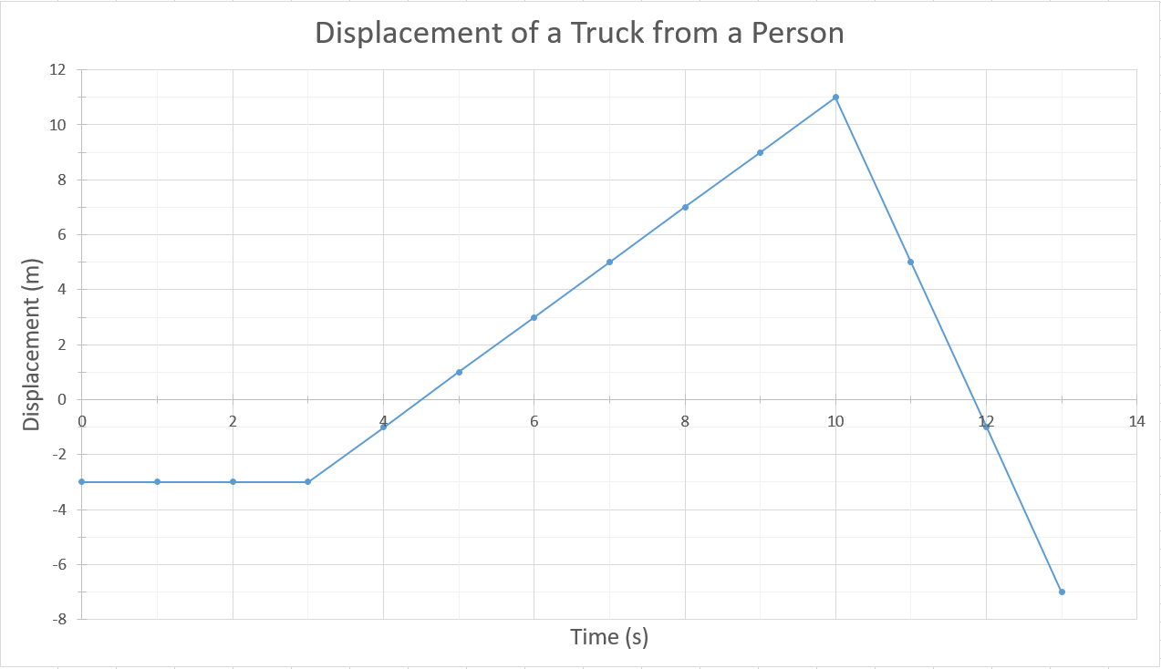 Determine the total displacement and distance of the | Chegg.com