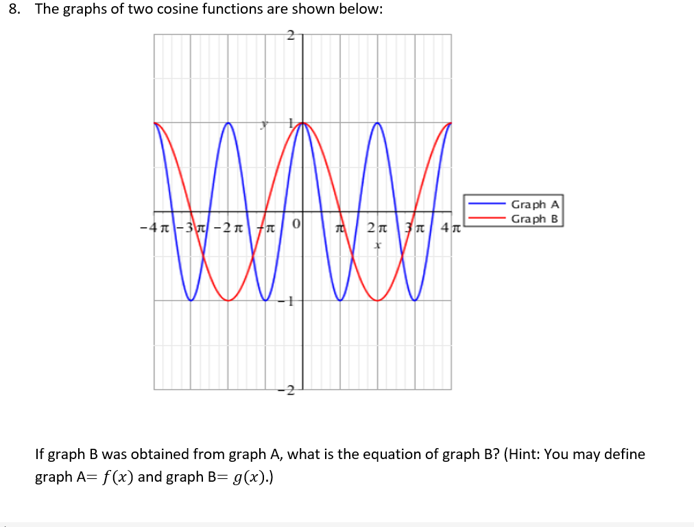 Solved 8. The graphs of two cosine functions are shown | Chegg.com