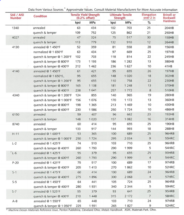 Your company has asked you to design a wheel-axle | Chegg.com