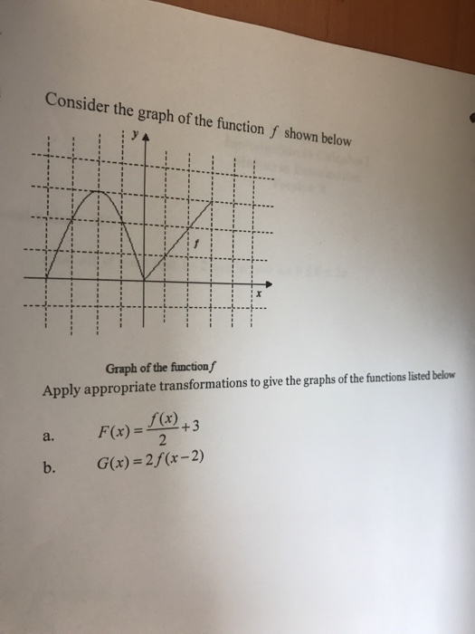 Solved Consider the graph of the function f shown below | Chegg.com