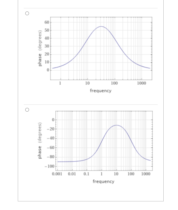 Solved Select the correct Bode phase plot for the network | Chegg.com