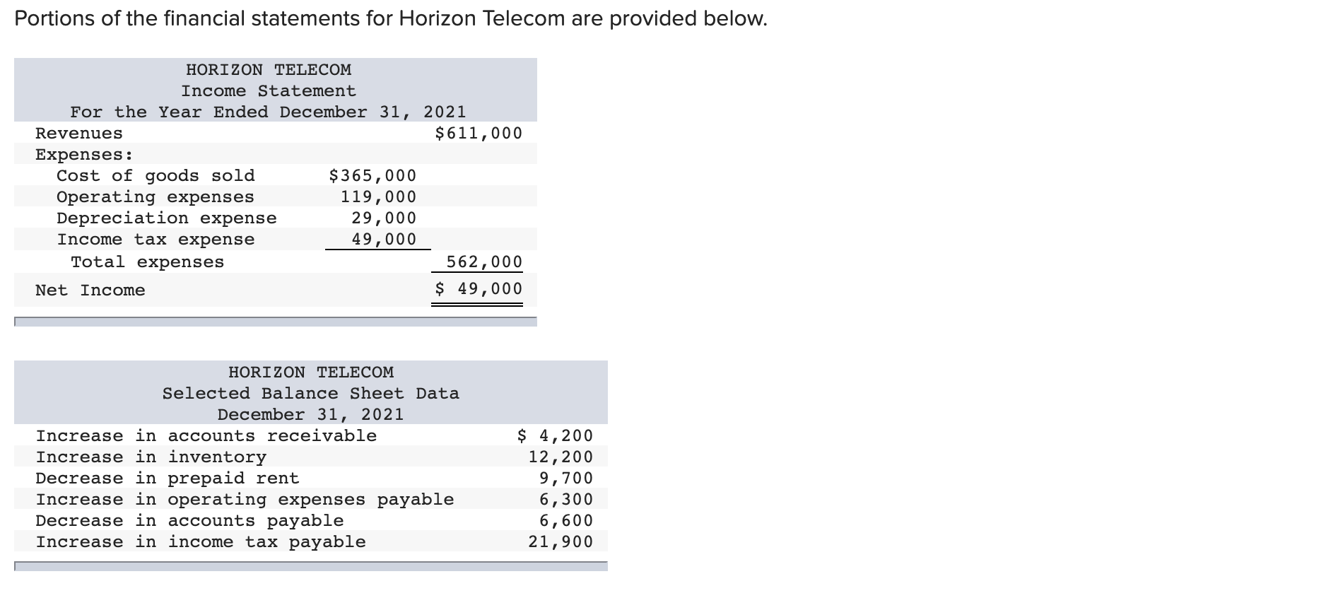 Solved Portions of the financial statements for Horizon | Chegg.com
