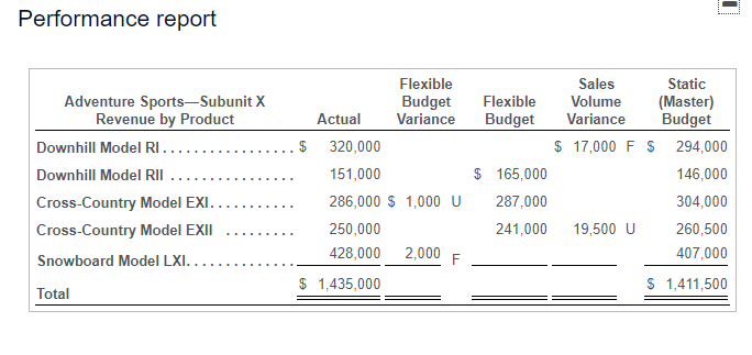 Solved Requirements 1. Complete the performance evaluation | Chegg.com