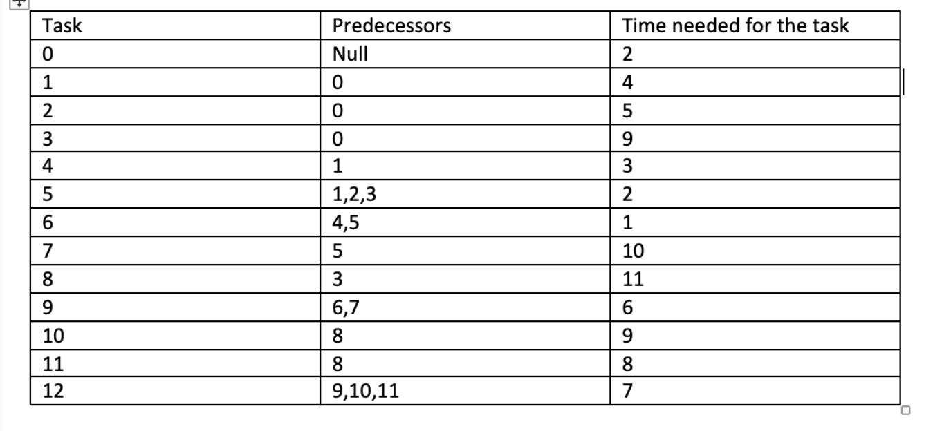 Solved IN JAVA PLEASEThe Critical Path Procedure (CPM) ﻿can | Chegg.com