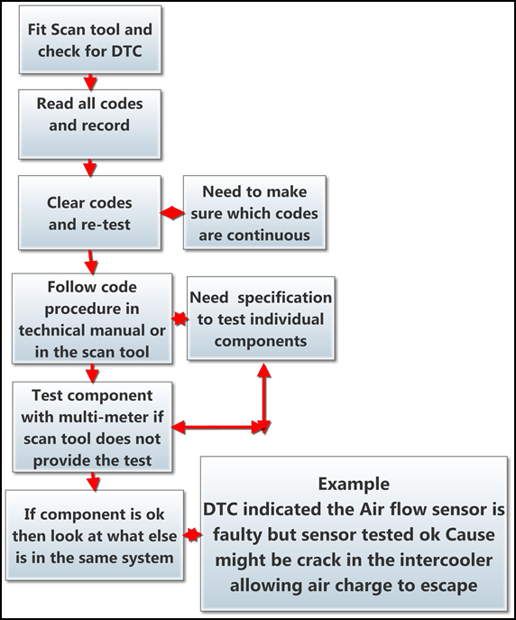 Solved Fit Scan tool and check for DTC Read all codes and | Chegg.com
