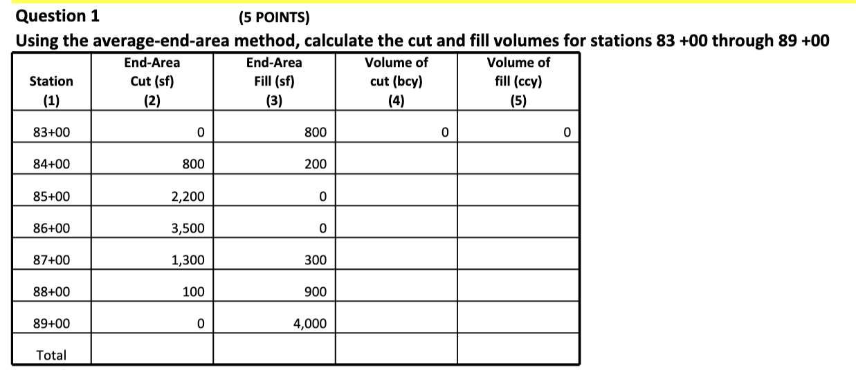 Solved Question 1 (5 POINTS) Using the average-end-area | Chegg.com