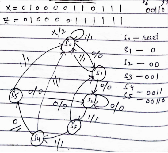 Solved 1. Implement the circuit for the Mealy state diagram | Chegg.com