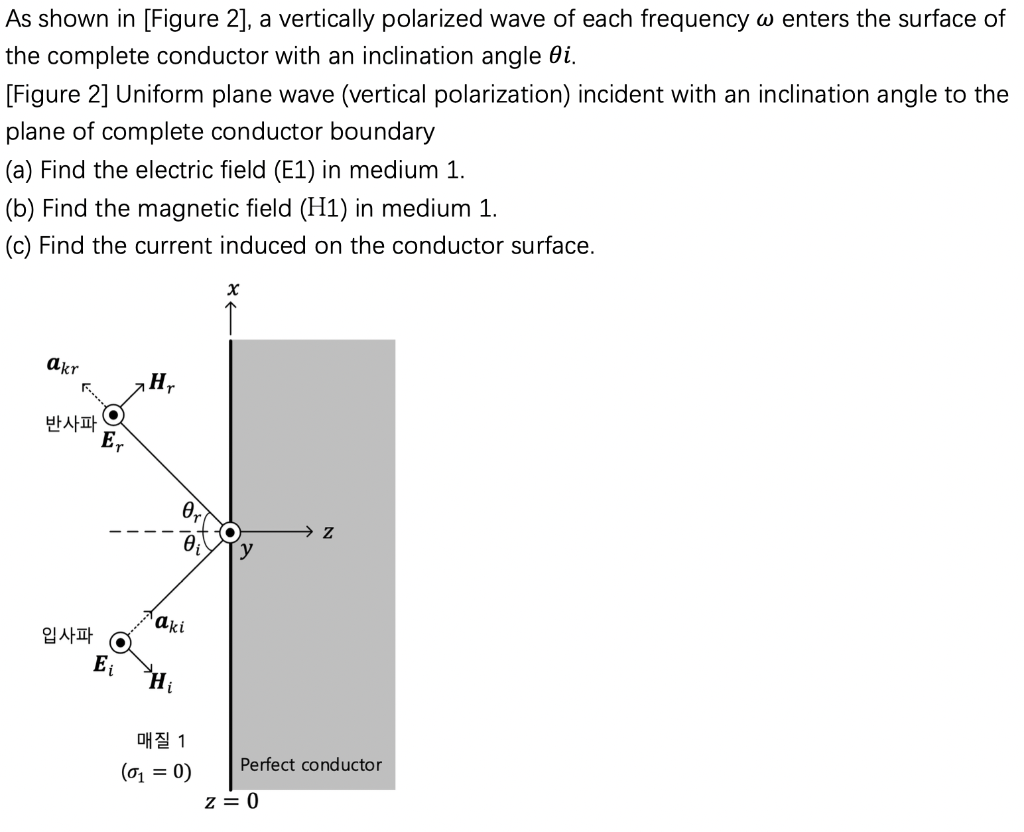 Solved As shown in [Figure 2], a vertically polarized wave | Chegg.com