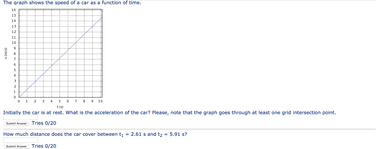 Solved The graph shows the speed of a car as a function of | Chegg.com