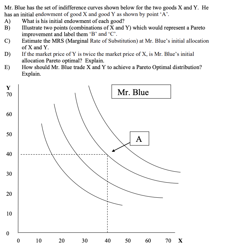 Solved Mr. Blue has the set of indifference curves shown | Chegg.com