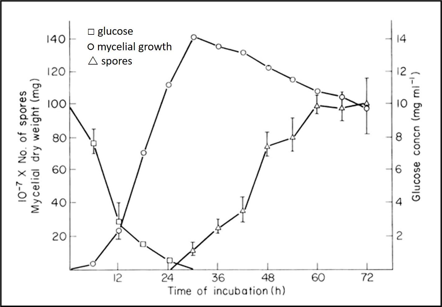 Solved 1) List 3 examples of biological control of fungal | Chegg.com