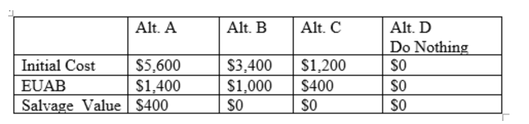 Solved Alt. A Alt. B Alt. C Initial Cost $5,600 EUAB $1,400 | Chegg.com