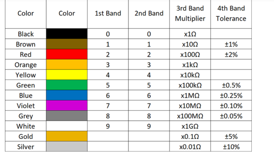 Solved Color Color 1st Band 2nd Band 3rd Band Multiplier 4th | Chegg.com