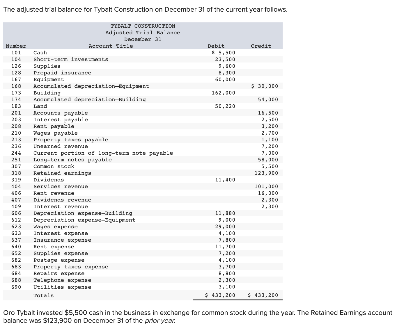 Solved The adjusted trial balance for Tybalt Construction on | Chegg.com
