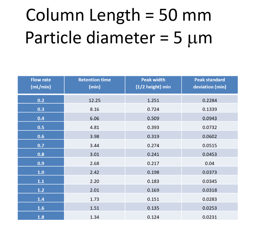 Solved Q) Using the data below to calculate the number | Chegg.com