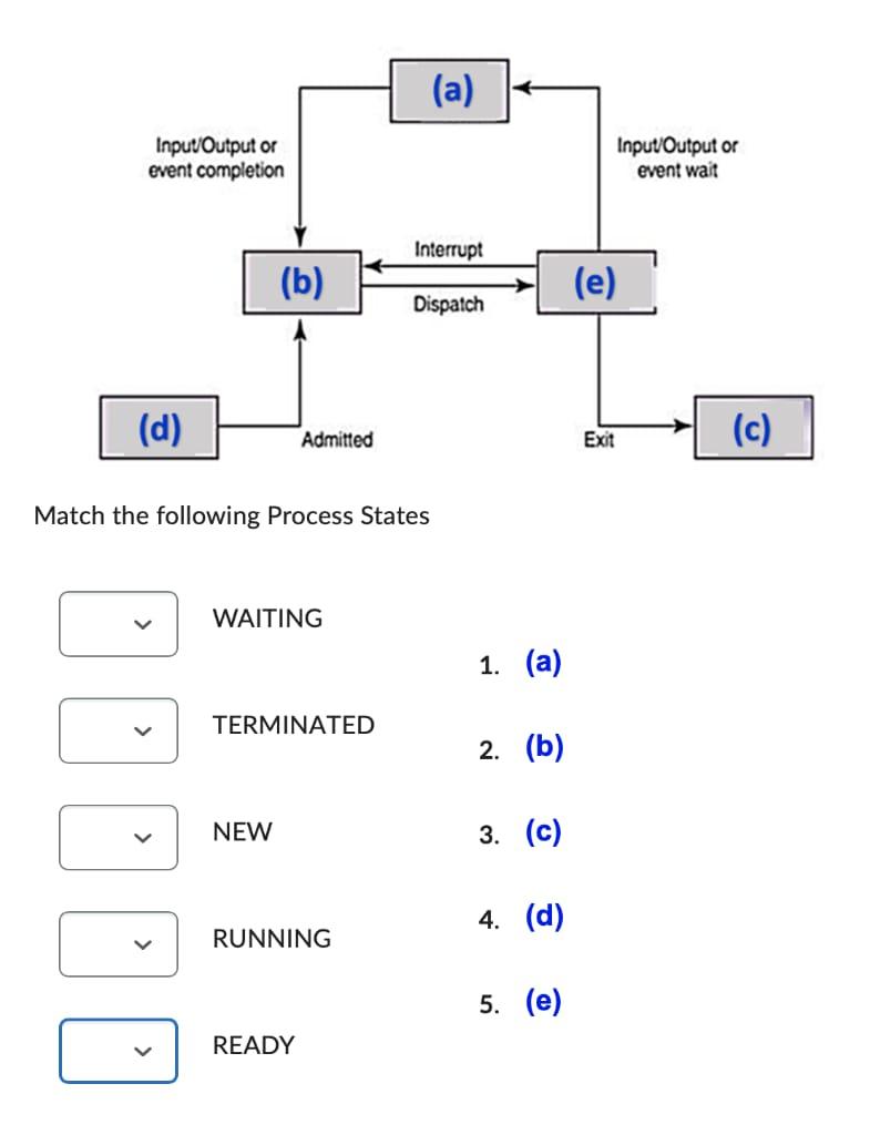 Solved (a) Interrupt Dispatch Input/Output or event | Chegg.com