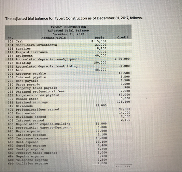 Solved The adjusted trial balance for Tybalt Construction as | Chegg.com